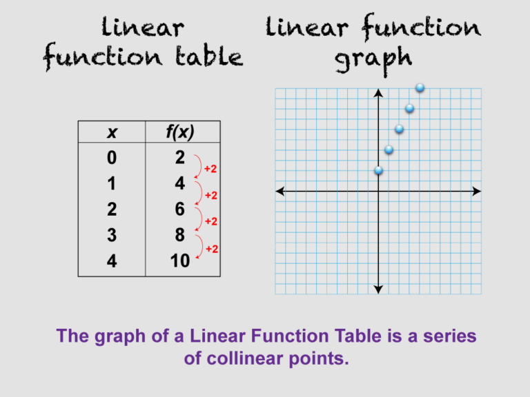Which Table Represents A Linear Function IndiaGuardian in